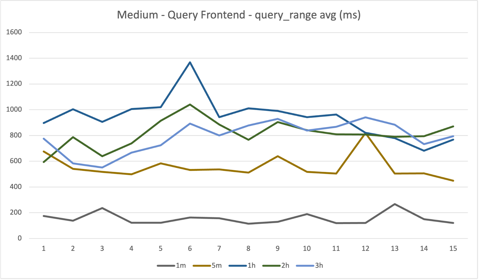 Benchmarking the Loki Operator